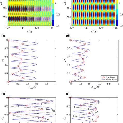 Space Time Varying Cf Responses Of W For The Catenary Riser In A Cv Download Scientific