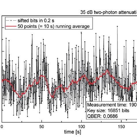 The Result Of A Typical QKD Measurements As Shown In Figure 1a Where Download Scientific