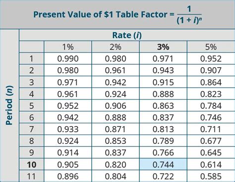 Present Value Table