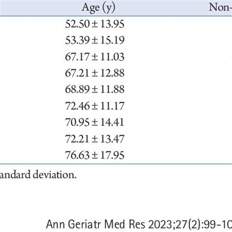 At Point Cfs Score Distribution Of The Participants Download Scientific Diagram