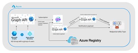 On Microsoft Graph With GCP Azure Yu Wong