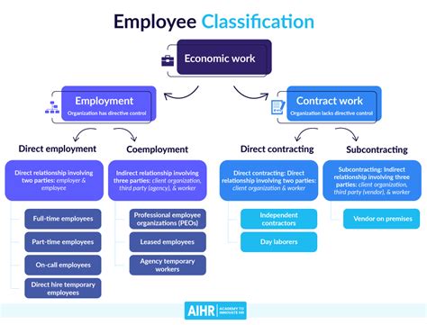 Employee Classification A Practical Guide For Hr Aihr Employee Classification A Practical Guide For Hr Aihr