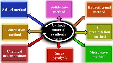 Schematic Figure Of Hydrothermal Synthesis Process Download Scientific Diagram