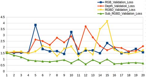 Error Plot During Test On Validation Set With Different Inputs