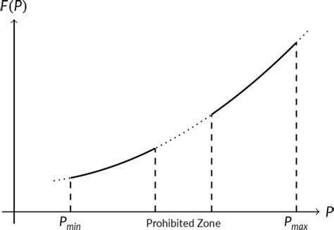Typical Inputoutput Of A Unit With Prohibited Operating Zone Poz