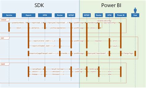Understanding The Post Message Communication Flow Microsoft PowerBI