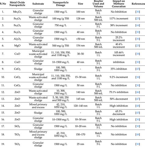 Various Metal Oxide Nanoparticles Involved In The Ad Enhancement