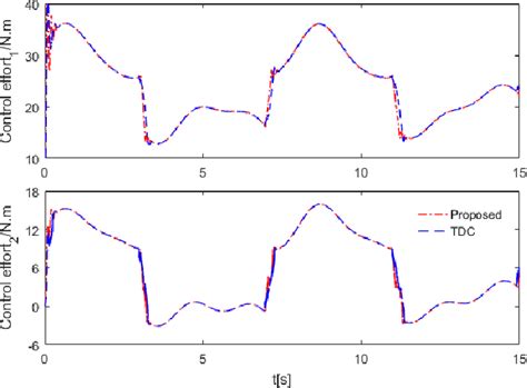 Figure 3 From Time Delay Control Of Cable Driven Manipulators With Nonsingular Terminal Sliding