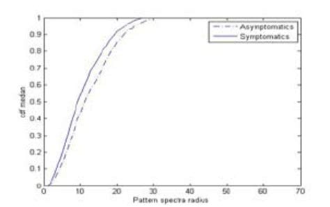 A Median Cumulative Distribution Function Cdf Plots For The Pattern