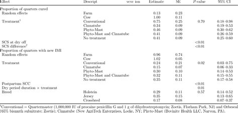 Mixed Model Logistic Regression Results For Cure Risk And New Infection
