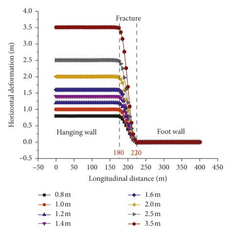Lining Deformation Curves Under Different Displacements Of 90° Fault Download Scientific