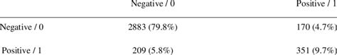 1 Confusion Matrix Of Lgbmclassifier With Binary Labels In Testing Set
