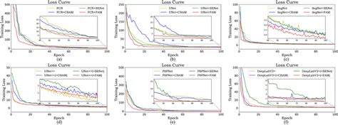 Diagram Of Training Networks Integrated With Various Attention Modules Download Scientific