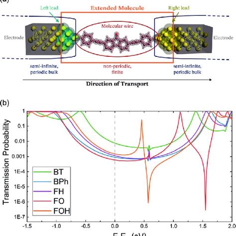 A Simulated Model Junctions Comprising An Extended Molecule Molecular Download Scientific