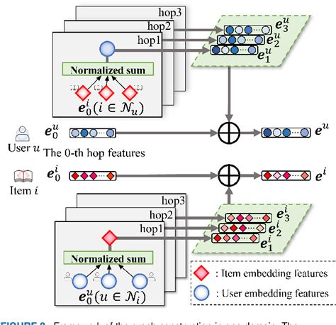 Figure 2 From Refining Graph Representation For Cross Domain Recommendation Based On Edge