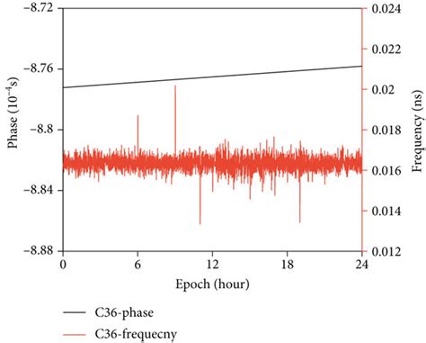 The Combined Gross Error Detection Method A The Black Line