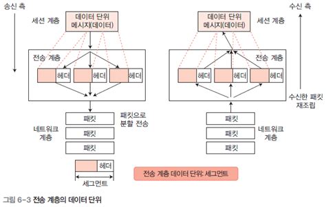 11 전송 계층 Tcp 프로토콜and Udp 프로토콜