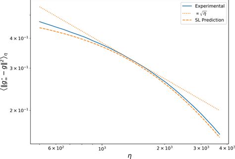 Asymptotic Comparison Of Our Prediction For The Learning Curve With The