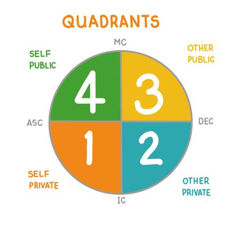 How Do Quadrants Work At Vanessa Rutland Blog