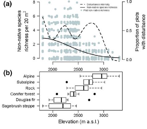 A The Covariation Of Non Native Plant Species Richness To Disturbance