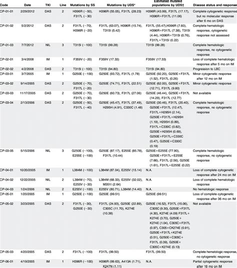 Comparison Between Mutations Detected By Ss And Mutations Detected By