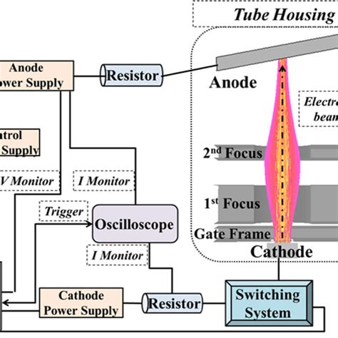 Schematic Of An Example Testing Chamber Setup One Cathode Anode Pair