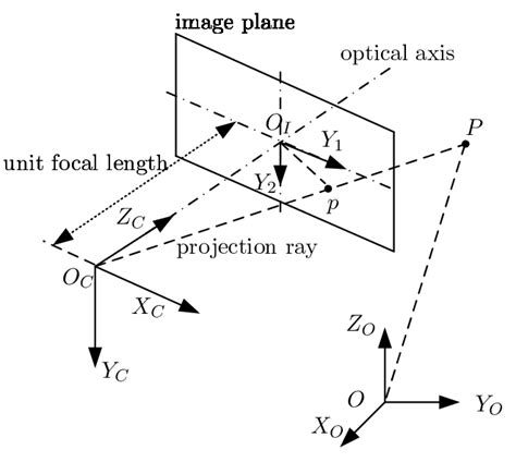 Frame Definitions In The Kinematic Model Download Scientific Diagram