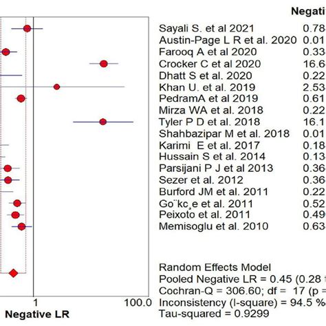 Negative Likelihood Ratio Of Ultrasound In Acute Appendicitis Cases Download Scientific Diagram