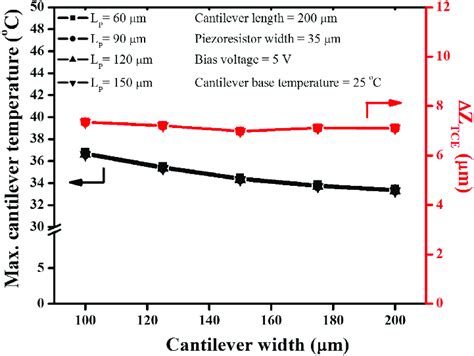 variation in the magnitude of maximum steady state cantilever