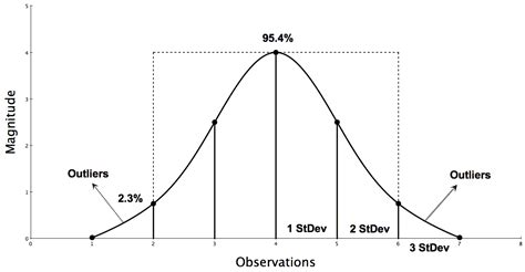 Six Sigma Is For Losers Seven Sigma Sweeping The Nation Brightwork Research And Analysis