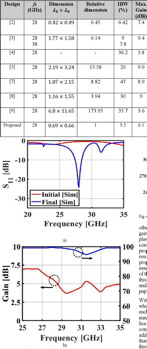 Figure 4 From A Design Of A Mmwave Compact Antenna With A Microstrip Line Balun Feed For 5g