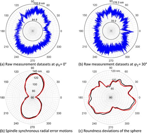 Identified Results With The Classical Multistep And Proposed