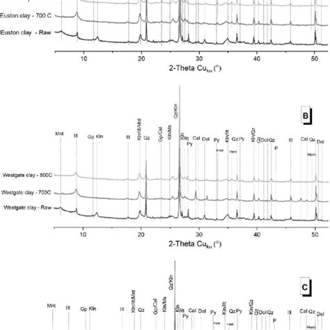 Cu A Xrd Patterns Before And After Calcination For A Westgate Clay Download Scientific