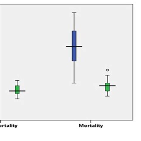 Correlation Between Sofa And Apache Scores And Mortality Download Scientific Diagram