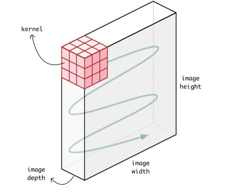 An Intuitive Introduction To Convolutional Neural Networks 180d Fw 2023 Knowledge Base Wiki