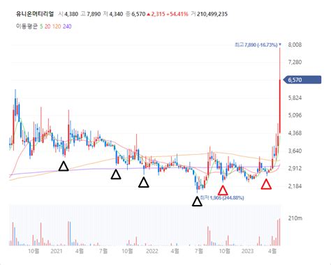 유니온머티리얼 주가 실적 배당금 희토류 관련주 테슬라 페라이트 페라이트 마그네트 자석 미중 무역 분쟁 희토류 수출금지 네이버 블로그