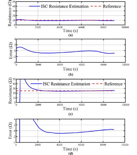 Isc Resistance Estimation Results A Isc Resistance Estimation With 10 Ω