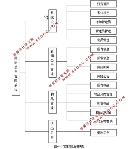 基于PHP的校园二手信息网站的设计 MySQL PHP 设计资料网