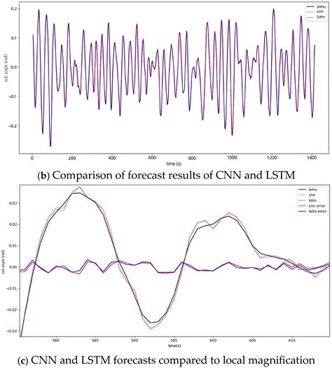 Short Term Prediction Of Ship Roll Motion In Waves Based On Convolutional Neural Network