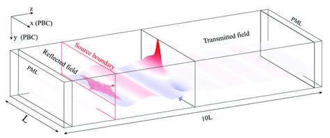 Figure S2 Layout Of The Time Domain Numerical Simulations Snapshot Of Download Scientific
