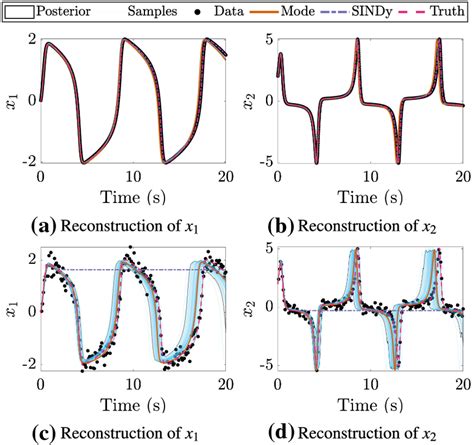 comparison of reconstruction error among the bayesian and sindy