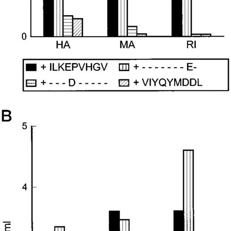 Analysis Of CDR Length Of TCR From HIV Specific CTL TCR CDR Download Scientific Diagram