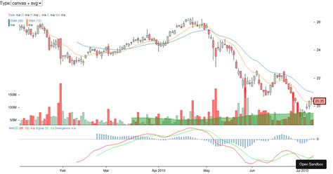 React Stockcharts Example2 Codesandbox