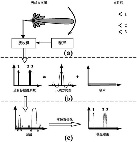 Airborne Radar Fast Maximum Posteriori Imaging Method Eureka Patsnap