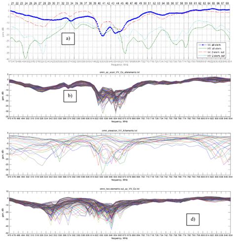 A Gain Pattern Azimuth Plane For Co Polar Vv And Cross Polar Hv