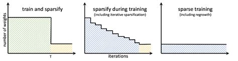 Pruning And Sparsification Of Neural Networks Inovex Gmbh