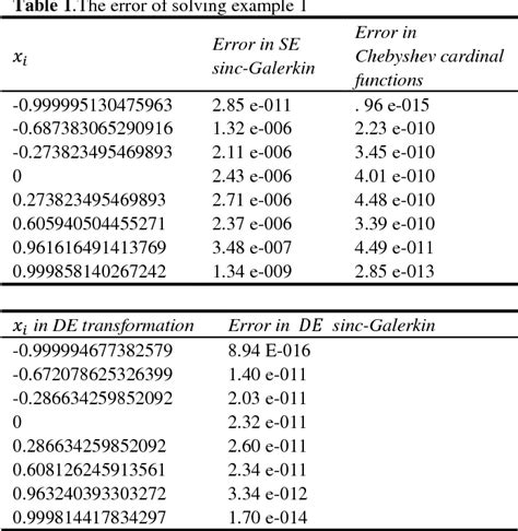 Table 1 From Sinc Methods And Chebyshev Cardinal Functions For Solving