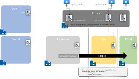 Azure Data Factory Release Pipeline Considerations With Azure Devops