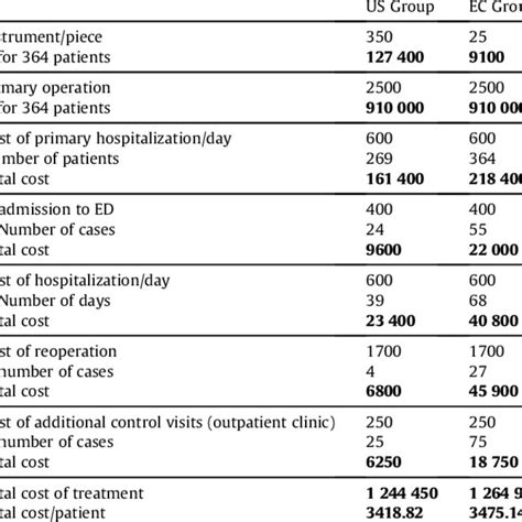 Total Costs Of The Treatment Protocol Euro Download Scientific Diagram