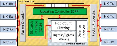 figure 2 from fpga based multicore architecture for integrating
